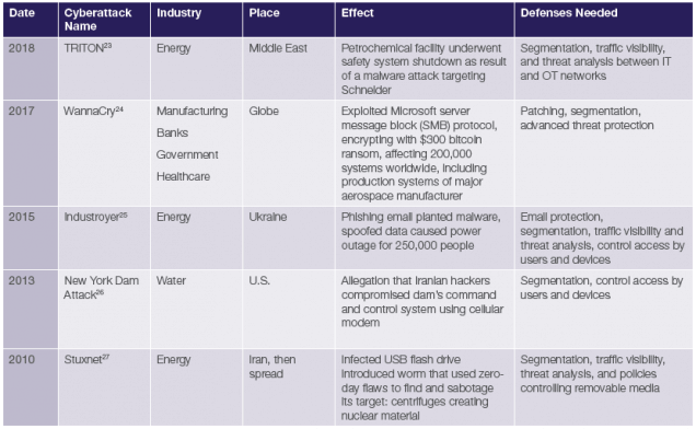 Trends in Cybersecurity: Threats to OT | Spectrum-Edge