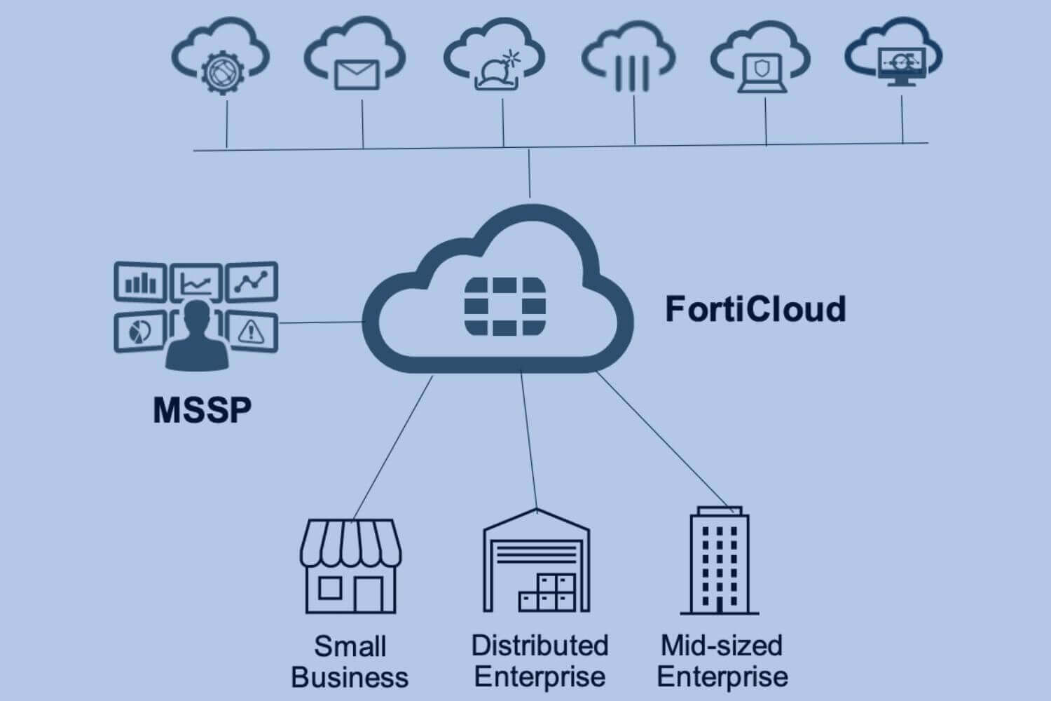 FortiCloud SaaS | Security as a Service | Spectrum Edge