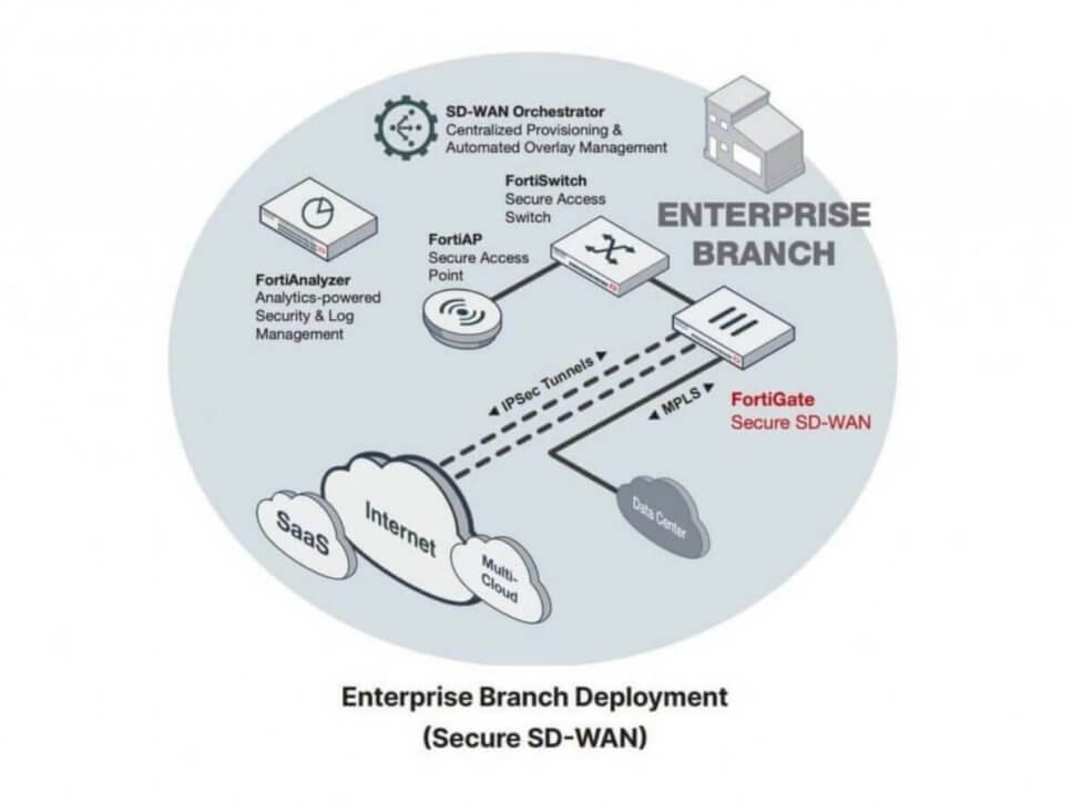 Meaning of SDWAN or Software Defined Wide Area Network