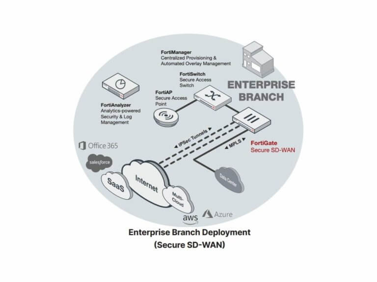 FortiGate 40F Series | Affordable Enterprise-Class Security