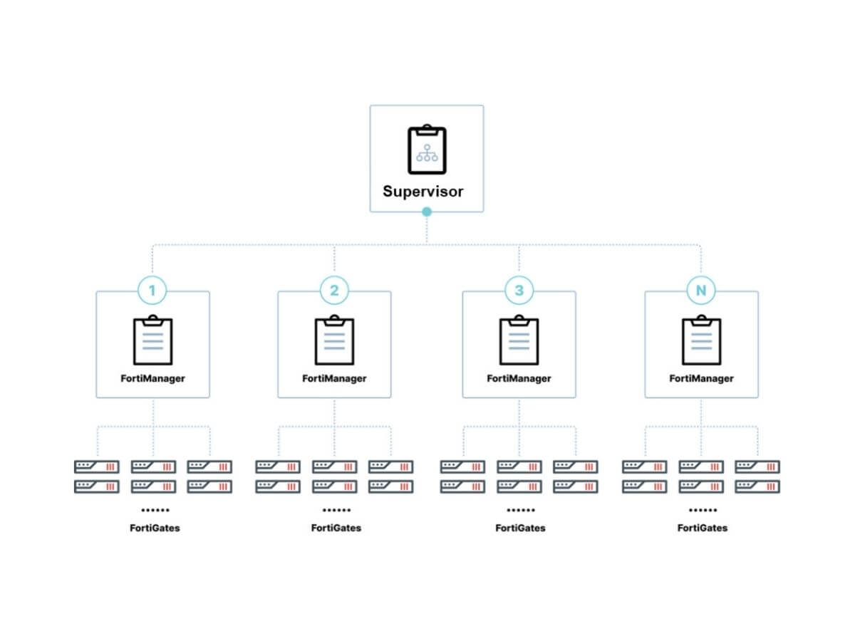 FortiManager Malaysia | Centralized Network & AI Automation