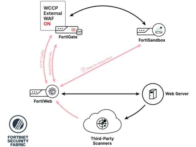 FortiWeb Malaysia | Advanced Web Application Firewall Solution
